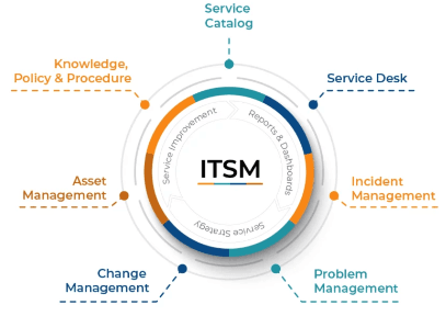 ITSM Templates & Documents