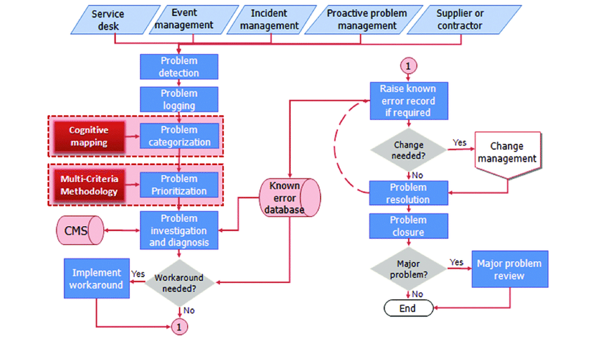 ITIL Templates & Documents
