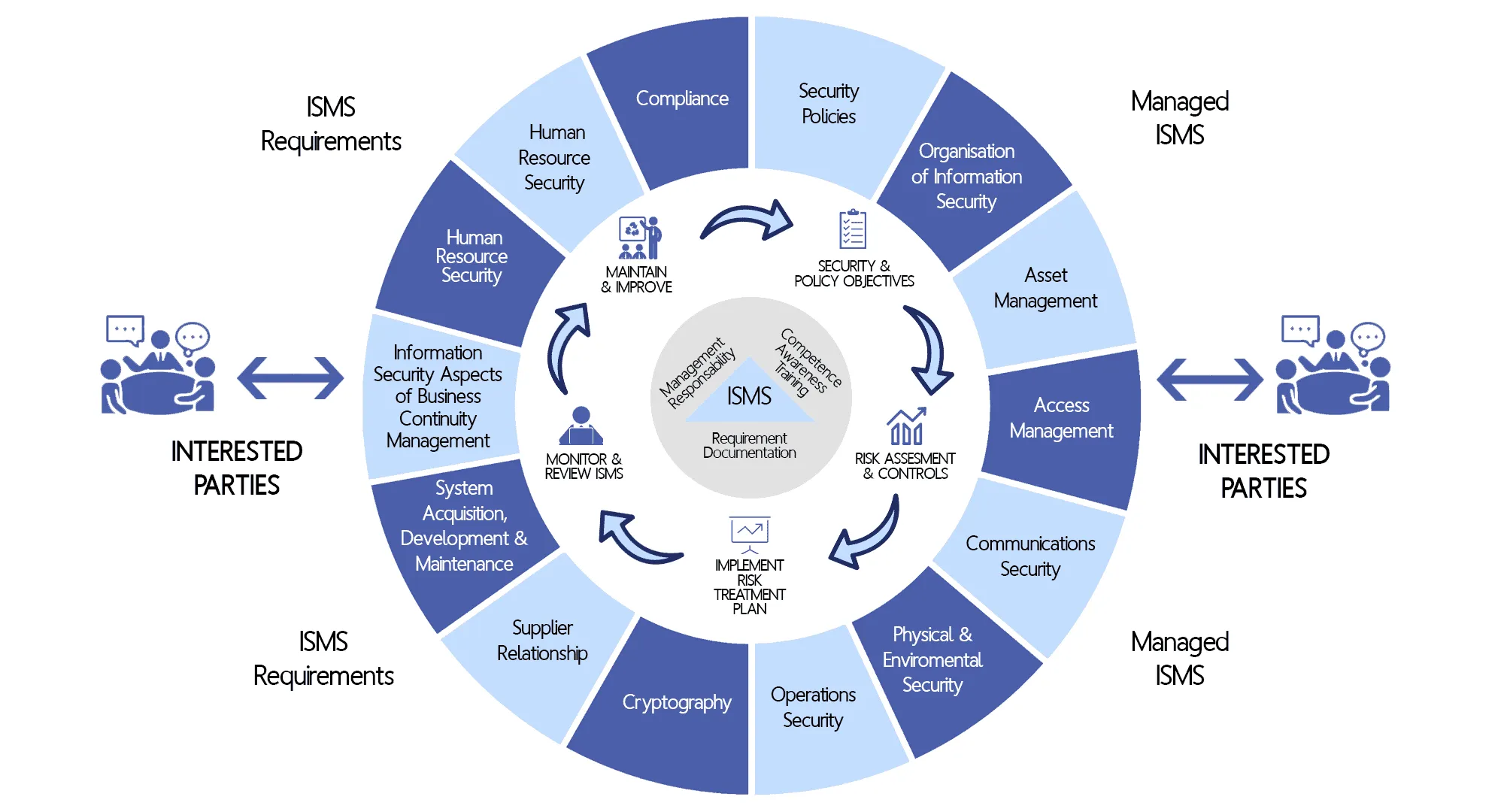 ITSM Templates & Documents